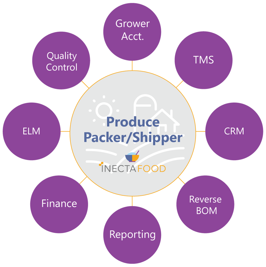 iNECTA Food ERP for Produce Packer/Shipper
