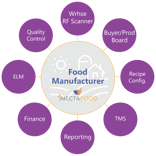 iNECTA Food ERP for Food Manufacturers